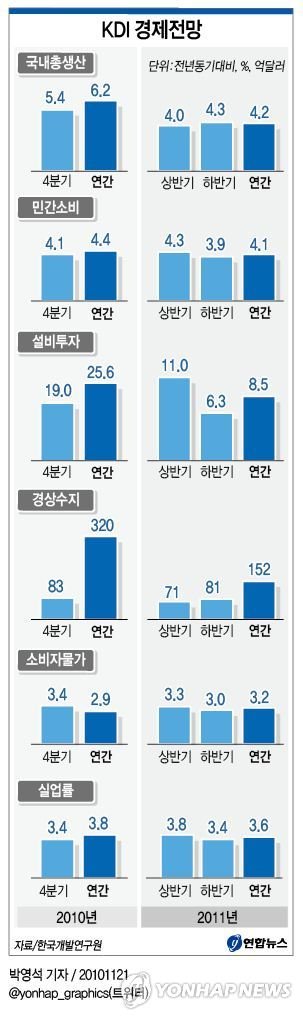 KDI원장 "내년 4% 성장은 잠재성장 복귀" : 네이트 뉴스