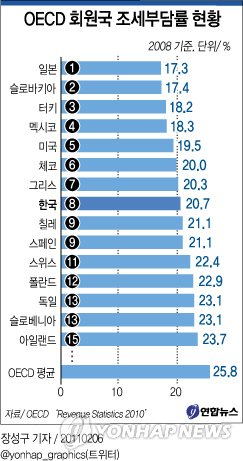 韓 조세부담률 OECD 8번째로 낮아 : 네이트 뉴스