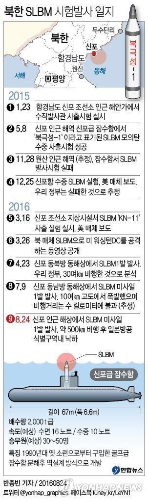 北, SLBM 1발 시험발사 '성공'…500㎞비행·日방공식별구역 낙하(종합2보) : 네이트 뉴스