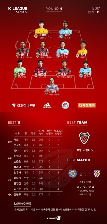 '포항 2연승 주역' 룰리냐, K리그 클래식 5R MVP : 네이트 스포츠