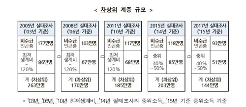 OECD 기준 우리나라 '빈곤층' 309만명…2014년보다 27만명↓ : 네이트 뉴스
